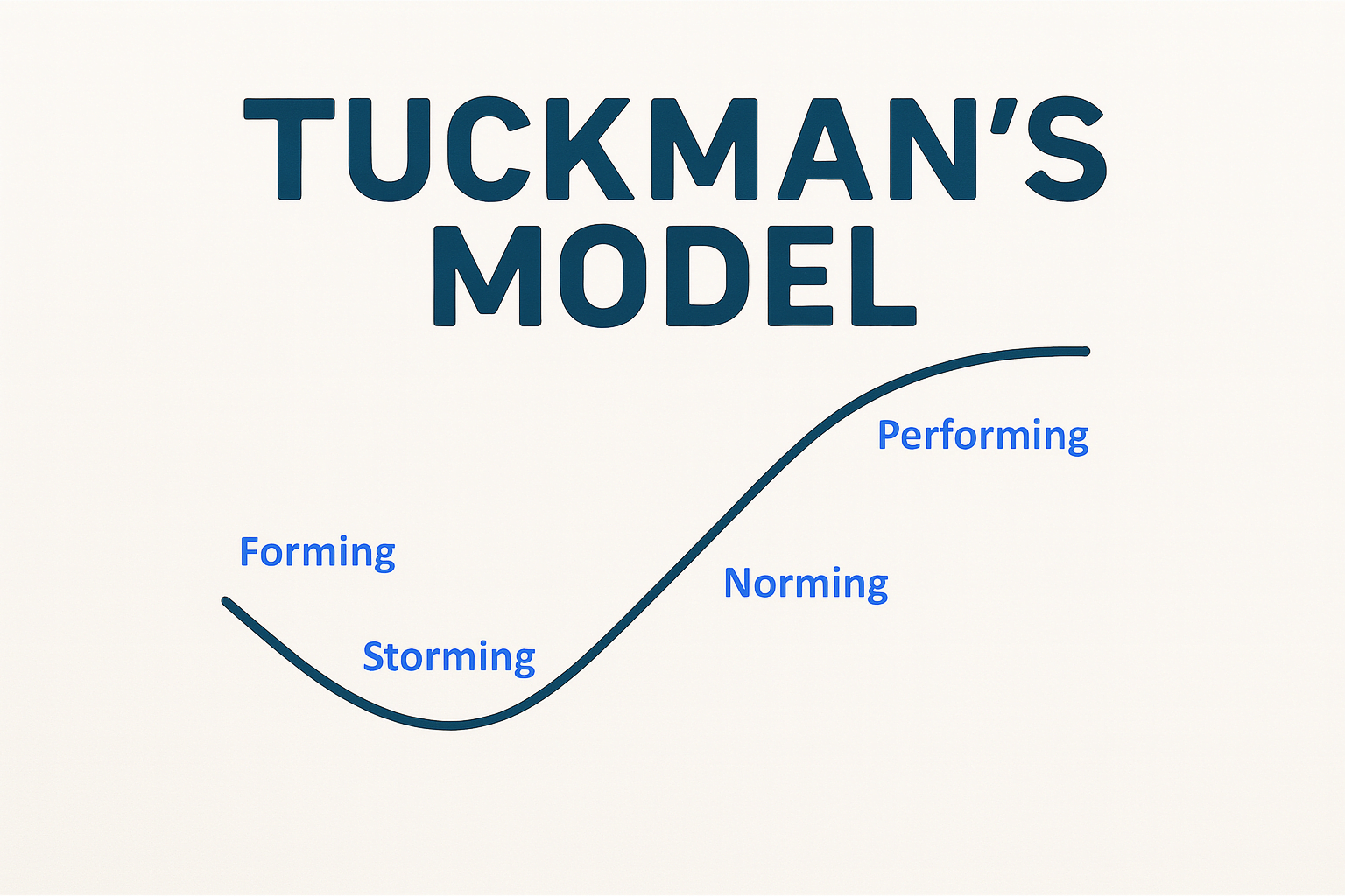 Model Tuckmana – 5 etapów rozwoju zespołu i ich znaczenie